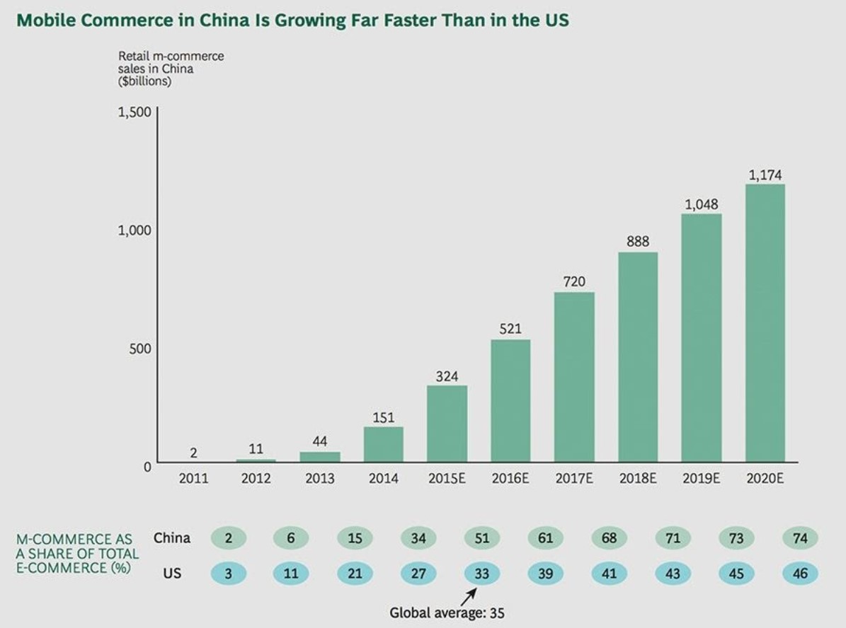 Why should foreign brands join in China’s m-commerce revolution | Nativex