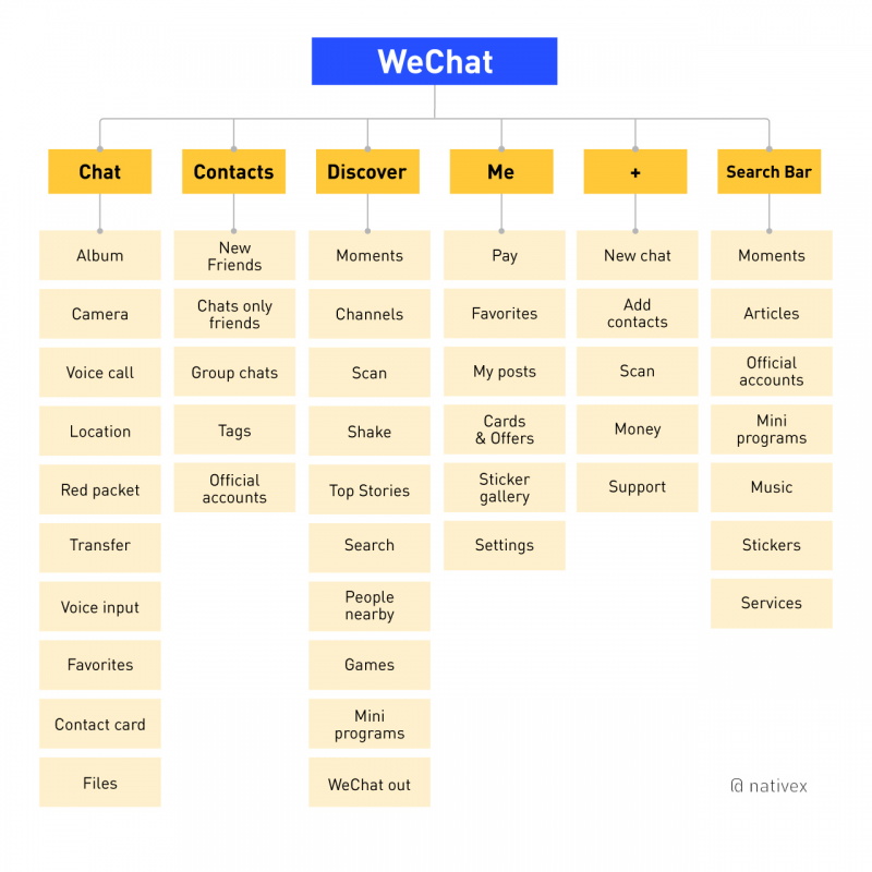 What is WeChat? China’s Super App Explained | Nativex