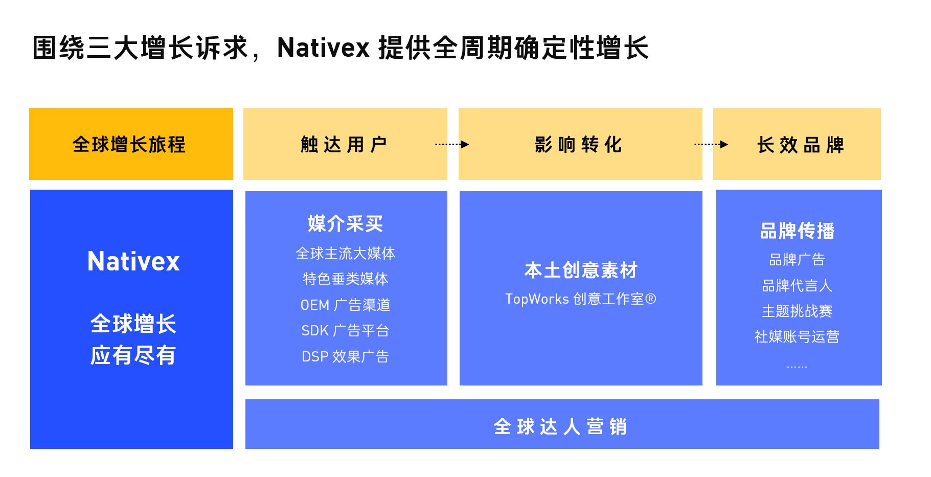 Nativex再次斩获 TopDigital 创新营销奖，助力企业出海长效增长