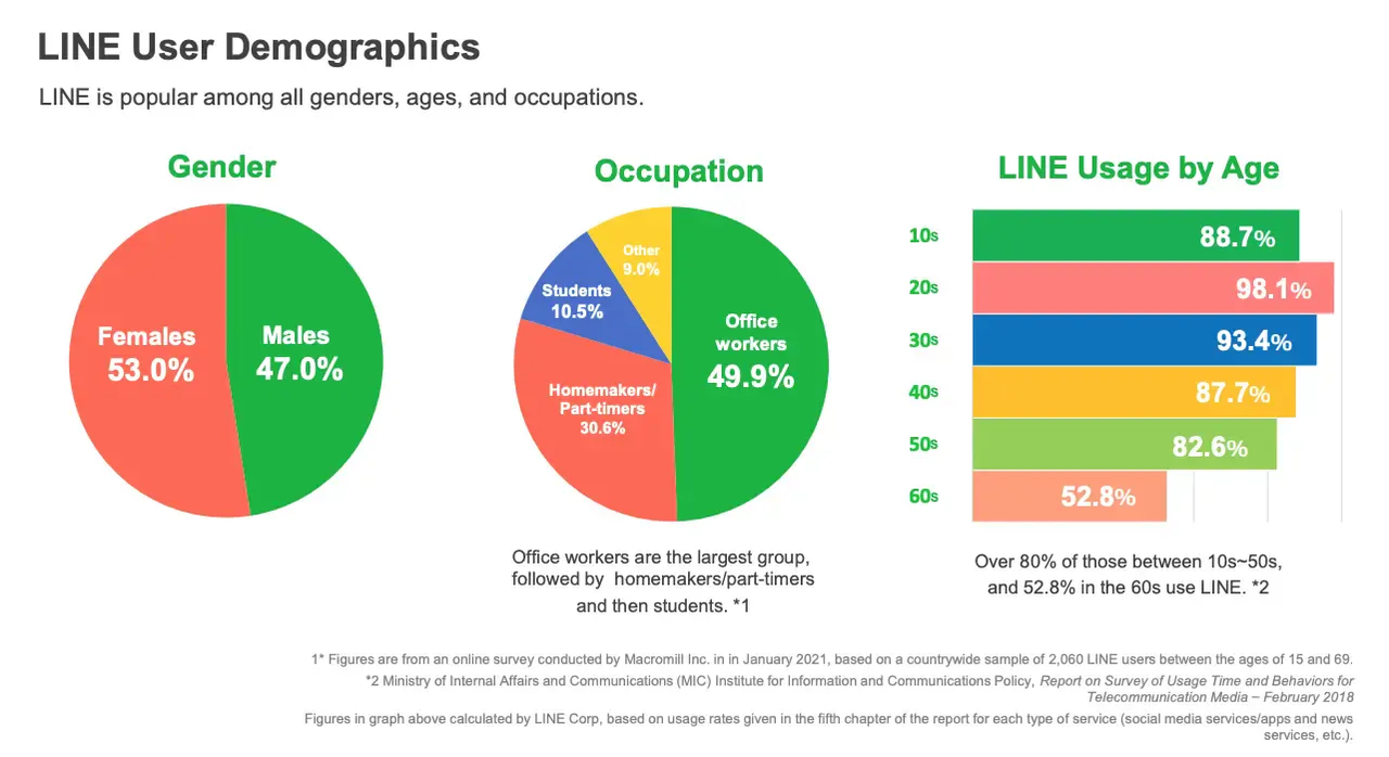 What is LINE? Market Guide for Japan's Super App | Nativex